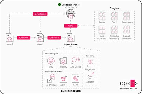Voidlink The Cloud Native Malware Framework