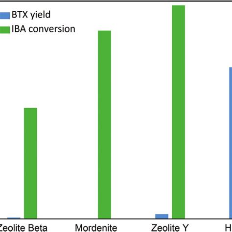 Iba Conversion And Btx Yield For Different Zeolite Catalysts T 400 Download Scientific