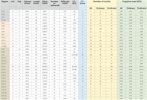 Frontiers On The Accuracy Of Code Complexity Metrics A Neuroscience