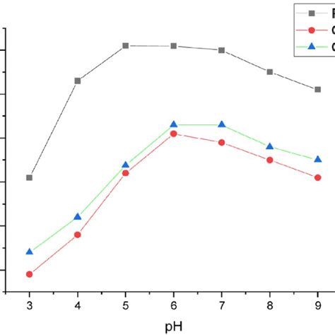 Effect Of Ph On Adsorption Of Pb 2 Cu 2 And Cd 2 Download