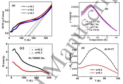 A The Inverse Magnetic Susceptibility Vs Temperature Curves For