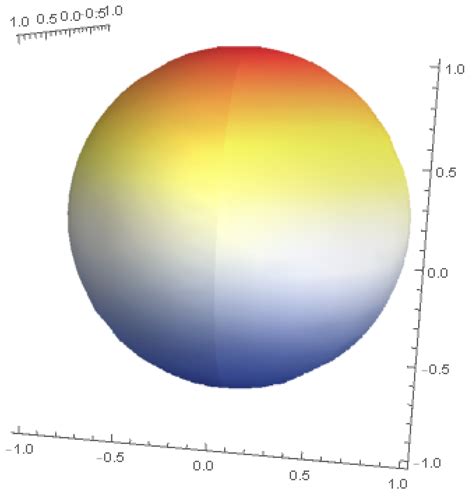 Plotting Using The Temperaturemap Color Scheme To Color A 3d