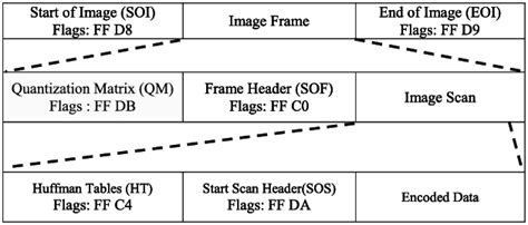 Syntax Of JPEG File Structure Download Scientific Diagram