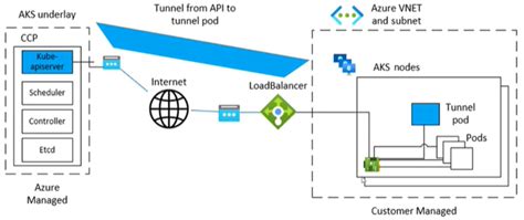 Tunnel Connectivity Issues Azure Microsoft Learn