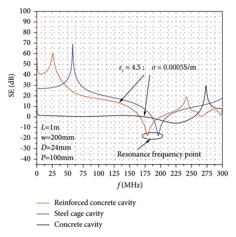 comparison of shielding effectiveness of three shielding structures