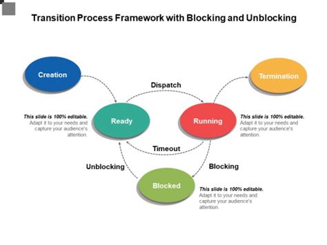 Transition Process Framework With Blocking And Unblocking Ppt