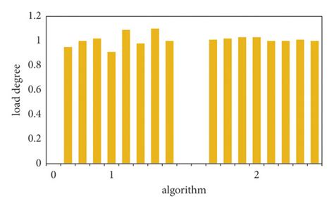 Load Comparison Between Fifo Algorithm And Mlb Algorithm Download