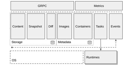 Kubernetes 容器运行时 Containerd Dy an 博客园