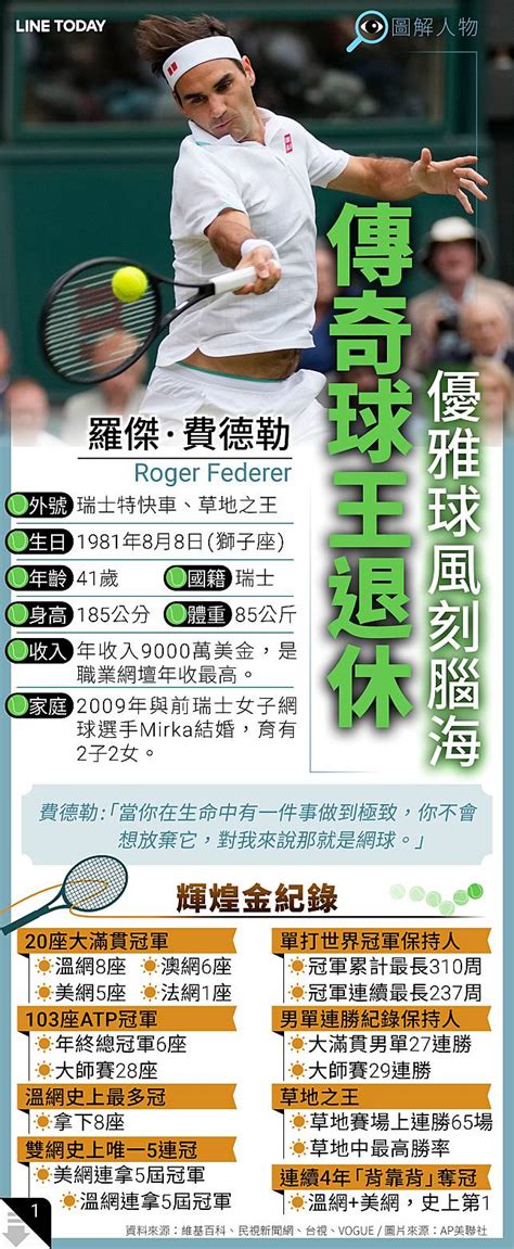 【圖解人物】傳奇球王費德勒退休 優雅球風刻腦海 Line Today Line Today
