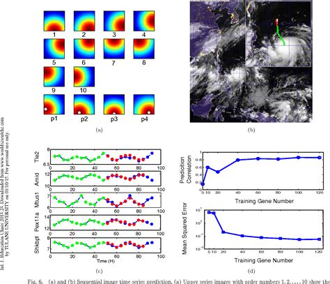 Figure 1 From Predicting Time Series From Short Term High Dimensional