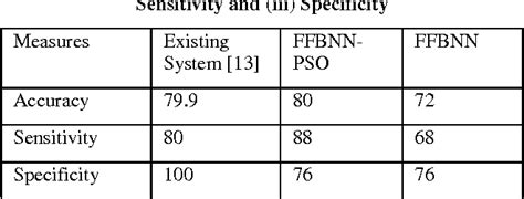 Table 1 From Improving The Accuracy Of Iris Recognition System Using Neural Network And Particle