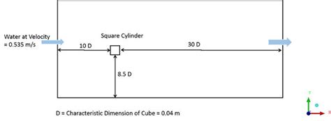 Tutorial Cfd Simulation Of Unsteady Flow Past Square Cylinder Learncax