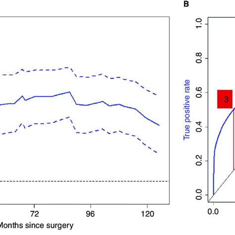A Time Dependent Area Under The Curve For Dfs B Roc Curve For The