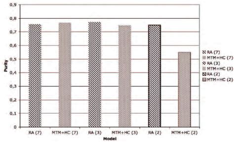 Heart Disease Data Set Purity Scores For Consensus Clustering Ra