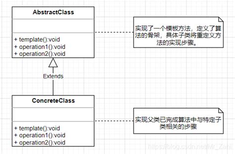 设计模式——模板模式原理及代码实现怎样用代码实现用户选择模版 Csdn博客
