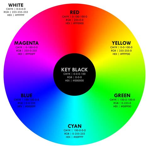 Cmyk Color Wheel 62 Photo