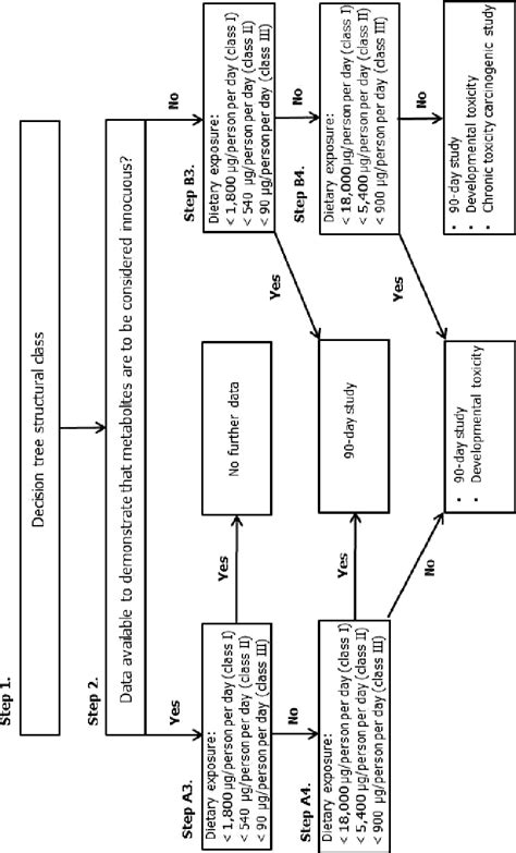 Figure F1 The Stepwise Procedure For The Evaluation Of A New