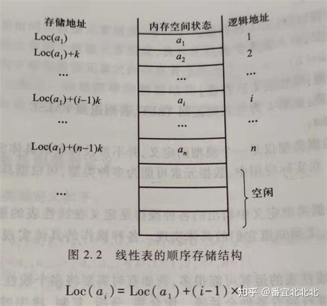 《数据结构与算法》线性表 知乎
