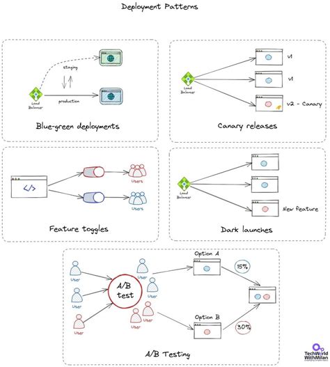 Tauseef Fayyaz On Linkedin Deployments Patterns Systemdesign