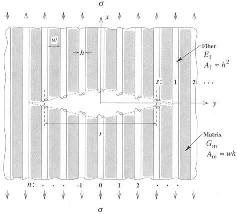 Planar 2 D Composite With Equispaced Elastic Fibers In An Elastic Download Scientific Diagram