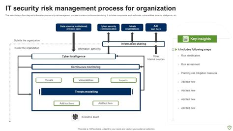 IT Security Risk Management Ppt PowerPoint Presentation Complete Deck With Slides