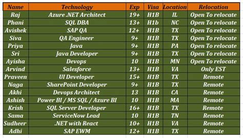 Pavan Ramasani On Linkedin C2c Java Net Azure Aws Dataengineer Angular Ui Devops Hotlist