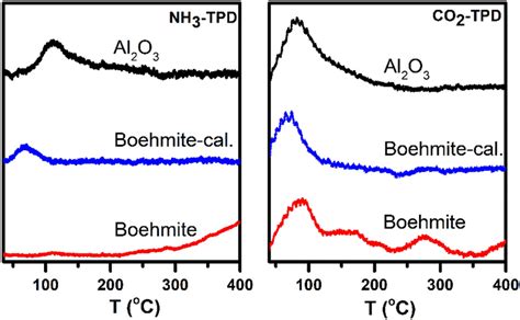 The Nh3 Tpd And Co2 Tpd Profiles Of Different Catalysts Download