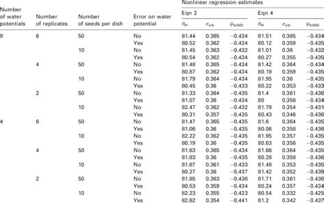 Mean Parameter Estimates From 1000 Monte Carlo Simulations As Obtained