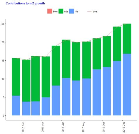 how to modify legends in ggplot2 r when combining bar and line charts stack overflow