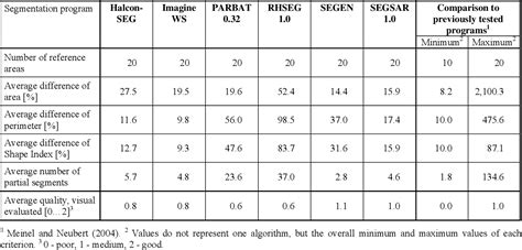 Table 3 From Evaluation Of Remote Sensing Image Segmentation Quality Further Results And