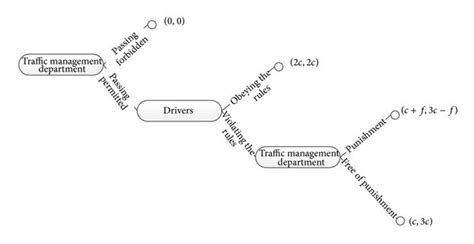 The Extended Dynamic Game Model Between Drivers And Traffic