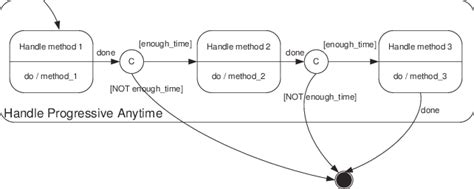 Specification Of A Progressive Anytime Algorithm Download Scientific Diagram