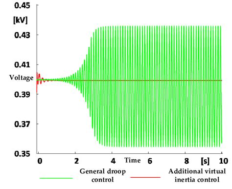 Voltage Waveform With Or Without Virtual Inertia Control Download Scientific Diagram
