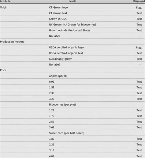 choice experiment attribute levels download scientific diagram