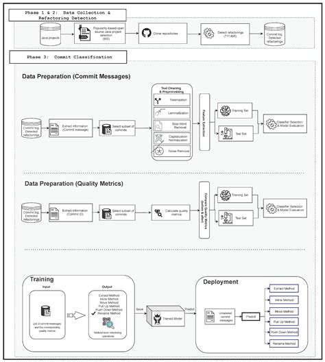 Comparing Commit Messages And Source Code Metrics For The Prediction Refactoring Activities