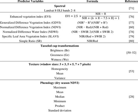 Summary Of The Three Types Of Predictor Variables Spectral Texture