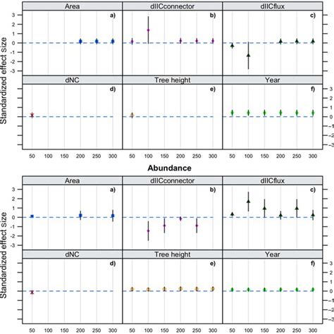 Effect Sizes For The Relationship Between Connectivity And Shannon Download Scientific Diagram