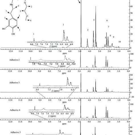 The Schematic Strategy To Synthesize Adhesive Reaction 1 Synthesis Of