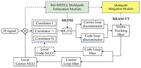 Remote Sensing Free Full Text Pseudolite Multipath Estimation