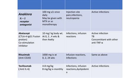 Rheumatoid Arthritis With Dmards Classification Pptx