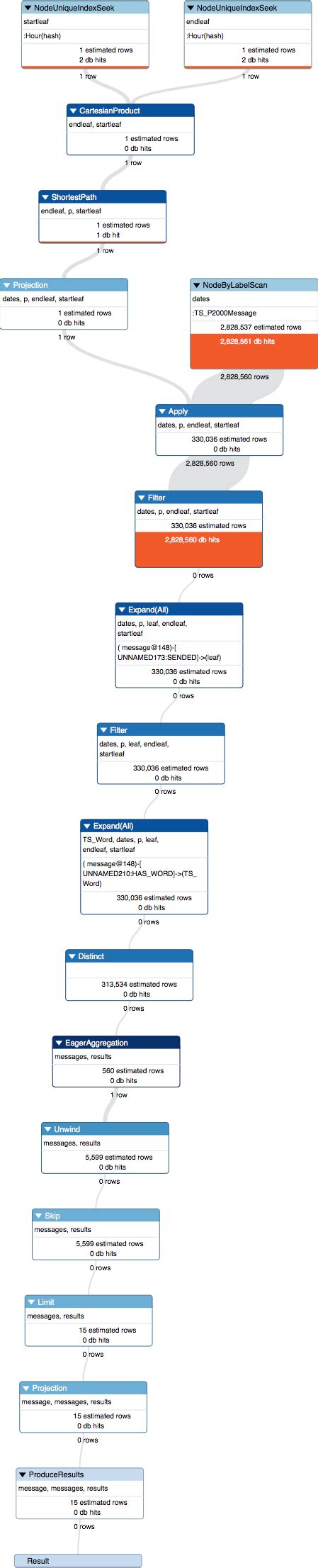 Cypher Neo4j Query Performance Tag Search Stack Overflow