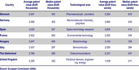 Average Patent Values By Country And Technological Area Download Table