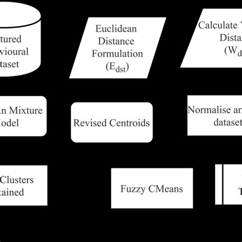 Ensemble Clustering Method Ecg Workflow Download Scientific Diagram