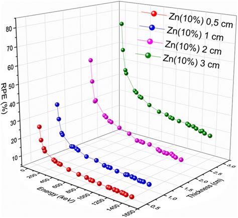Radiation Protection Efficiency Rpe For The Prepared Composites At Download Scientific