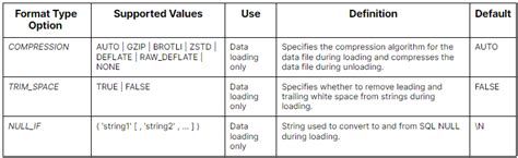 How To Create And Manage Snowflake File Formats 2025
