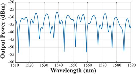 Combined Reflection Spectrum Of The Multiparameter Sensor At Room