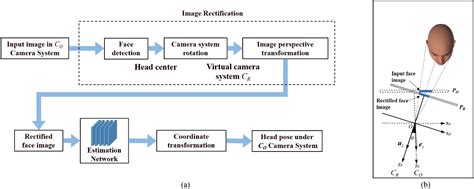 Figure 3 From Accurate Head Pose Estimation Using Image Rectification And A Lightweight