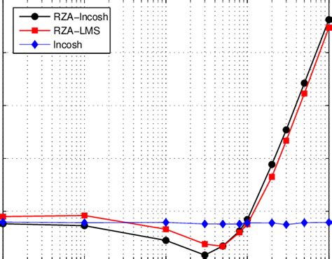 Msd Vs ρ For The Proposed Lncosh And Rza Lms Algorithms Of Correlated