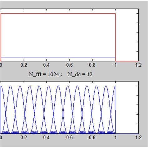 Ofdm Samples Converted To Single‐carrier Frequency Division Multiple Download Scientific