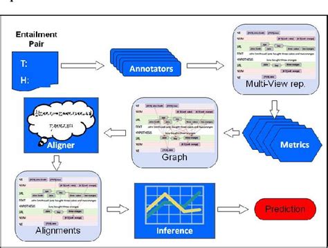 Figure 11 From Recognizing Textual Entailment Semantic Scholar